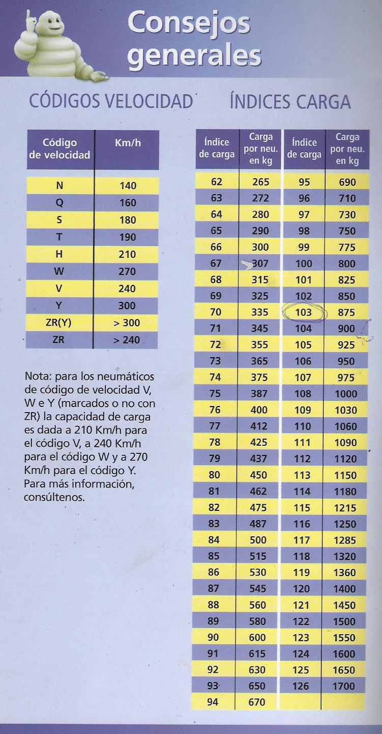 HOMOLOGACIONES CANARIAS EN GRAN CANARIA: CODIGO DE VELOCIDAD Y PESO