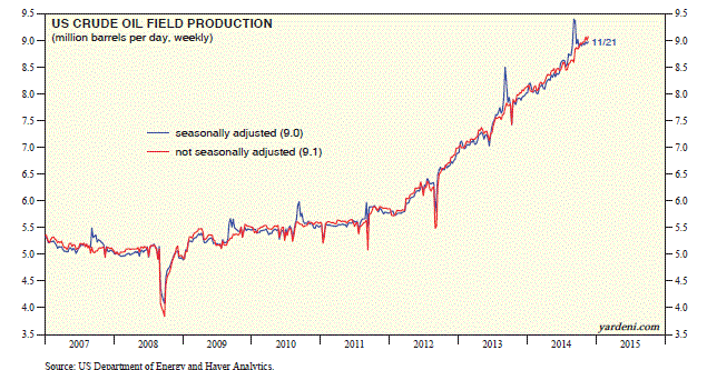 Dr. Ed's Blog: Crude Oil: Seasonal Adjustment (excerpt)