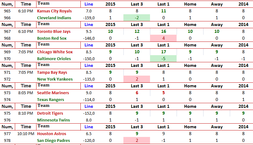 MLB, MONDAY, April 27, 2015 - STATSBlend Sports