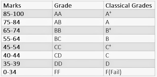 Basics of GTU ~ BMP - Evening Shift
