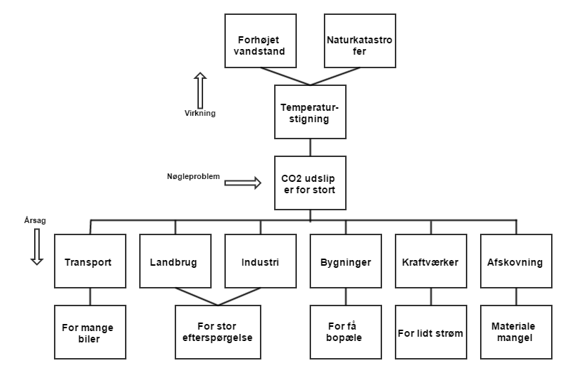 2.T - Energi og omstilling. Gruppe 7: Problemformuering og problemtræ