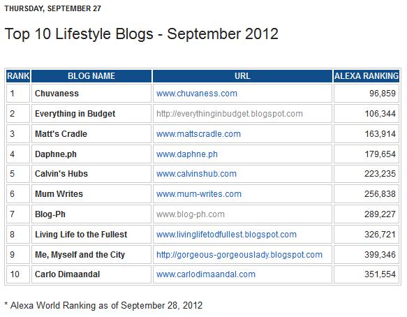 BLOG-PH.com is #7 on "Top 10 Lifestyle Blogs" according to ...