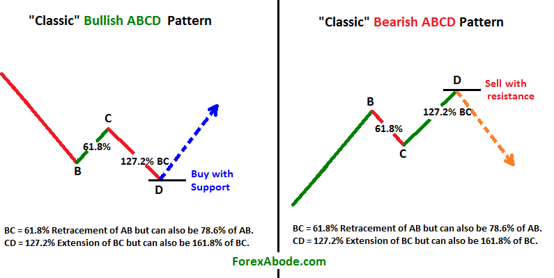 Amibroker AFL: The ABCD pattern -MITHUNKNIT