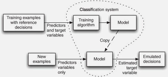 Alvin's Big Data Notebook : Introduction to Classification Algorithm