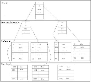 SQL Index - Clustered Index and Non-Clustered Index