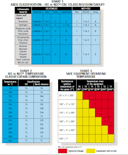IEC Vs NEC Hazardous Area Classification Comparison