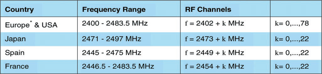 Figure 2 : Les fréquences adoptées par le standard sans fil BlueTooth™.