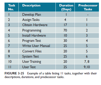 System Analysis and Design: Project Management Examples