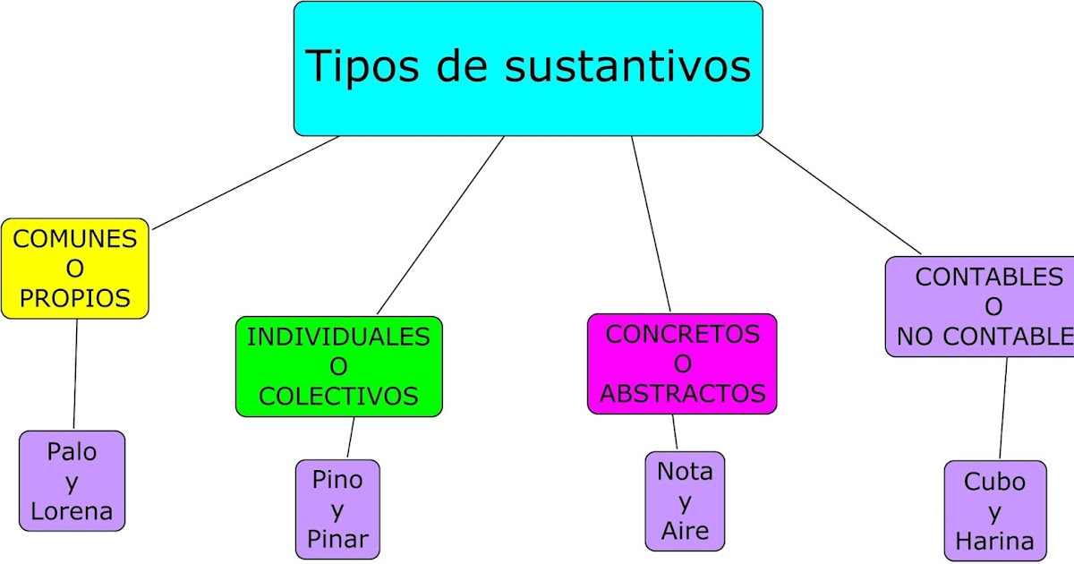 EL BLOG DE 6º C: Tipos de sustantivos