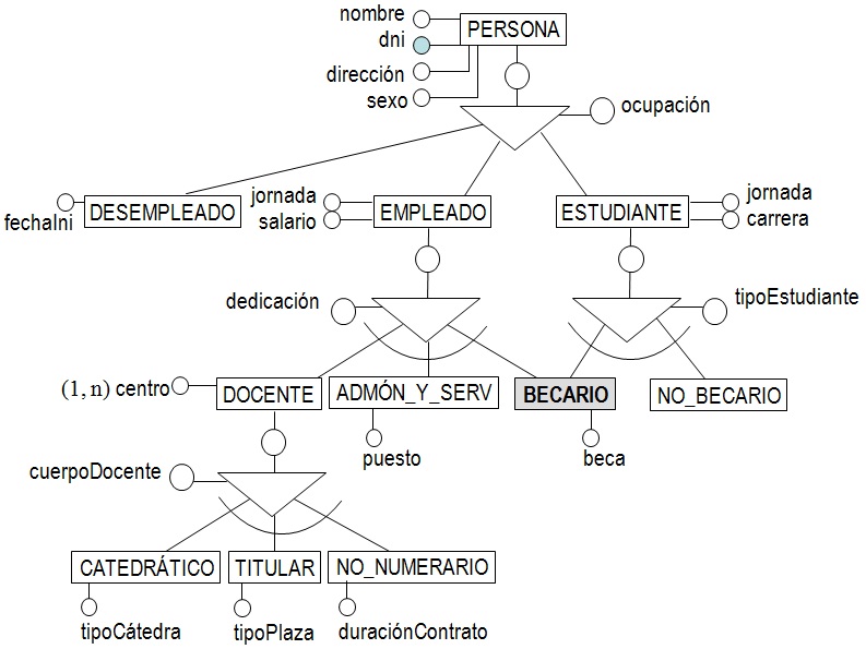 Una subclase puede tener más de una superclase. Un subtipo puede participar en varias relaciones ...