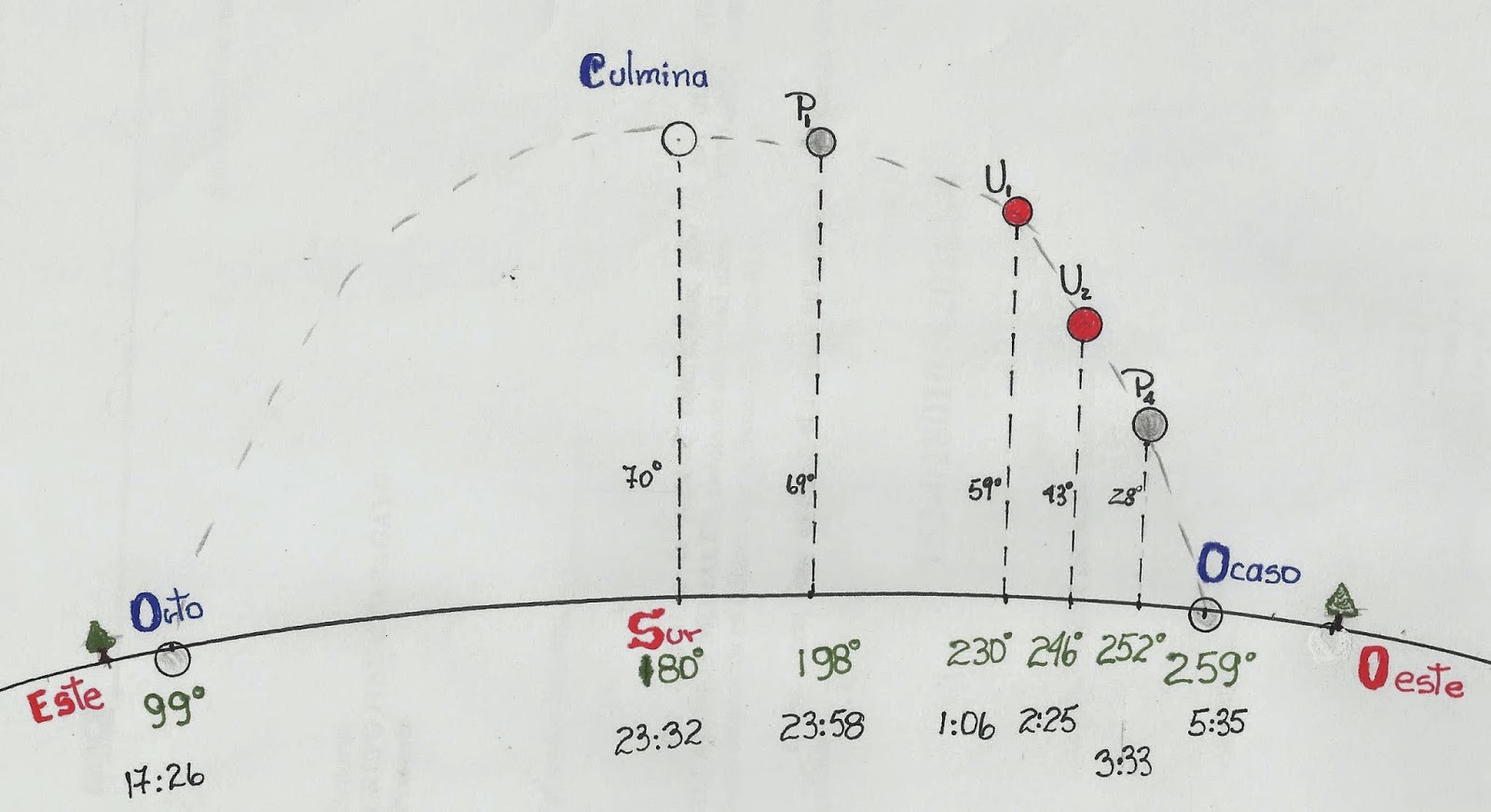 Física 1011 (Tutor virtual): Altitud- acimut- la Luna y el eclipse