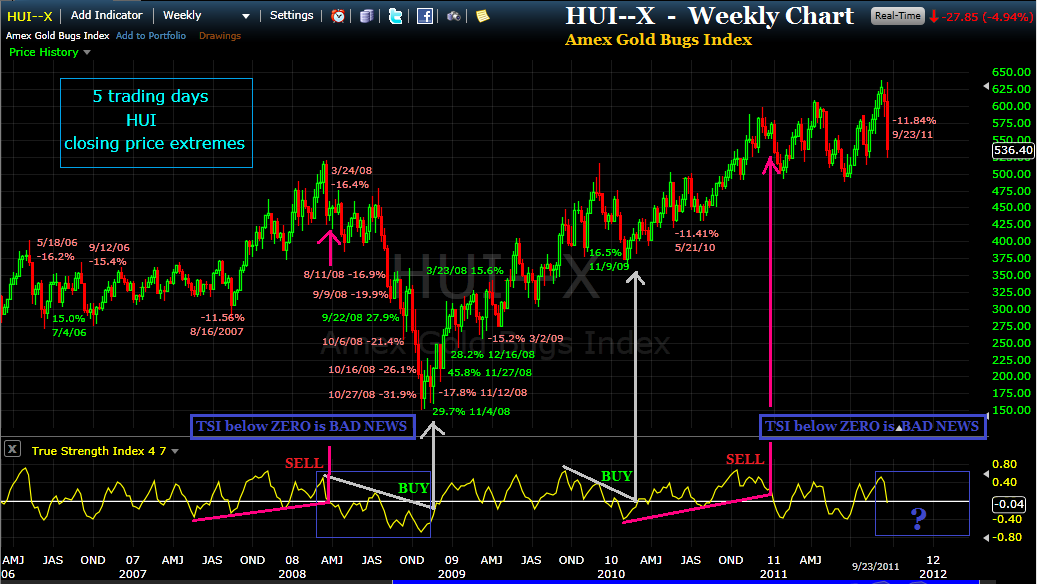 The TSI Trader. How to trade the stock market using the True Strength Index
