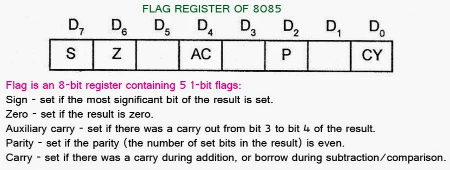 Microprocessors and Microcontrollers: 8085 Microprocessor Microprocessors and Microcontrollers: 8085 Microprocessor