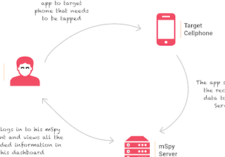 Telephone Tapping - How Easy Is It To Tap A Cell Phone