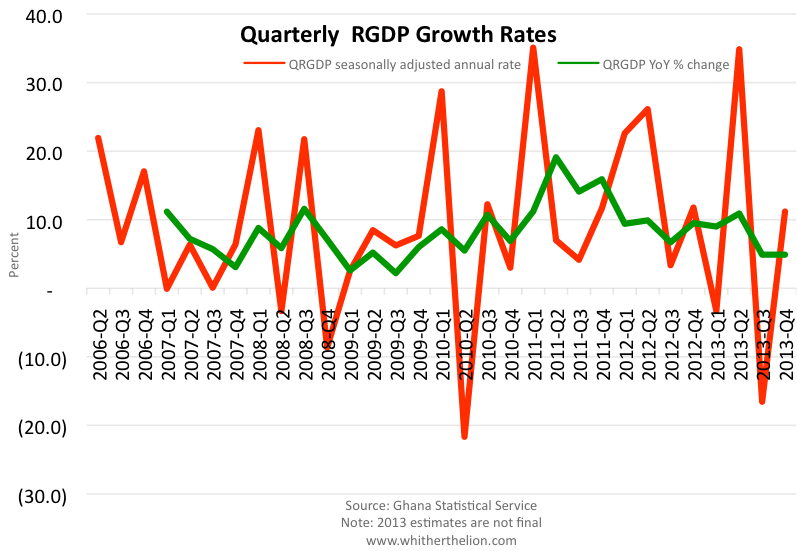 WHITHER THE LION?: The GDP of Ghana (2006-2013), in Graphs