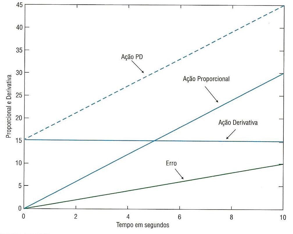 Automação e Controle de Processos: Controladores PID