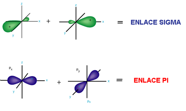 QUÍMICA 2: "El carbono y sus compuestos": Enlaces Sigma (σ) y Pi (π)