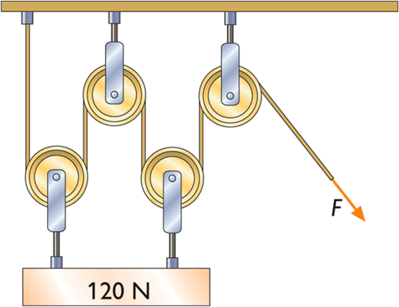 MAQUINAS SIMPLES: SISTEMA DE POLEAS