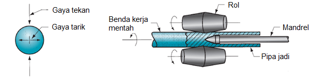 Teknologi Manufaktur: Roll Piercing
