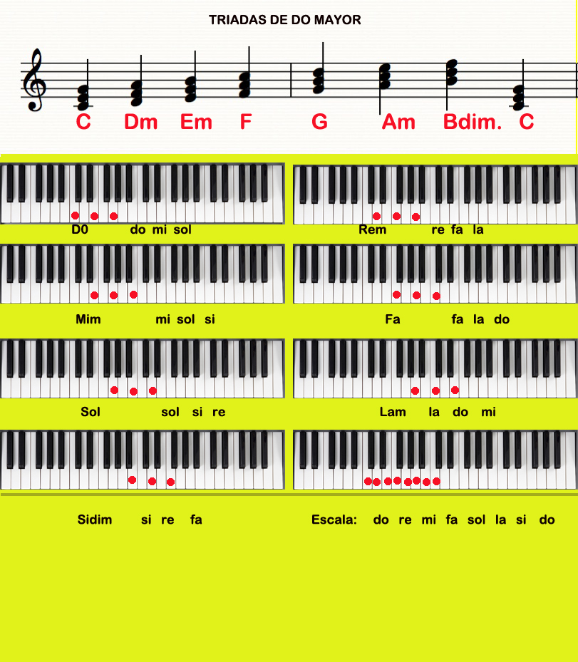 Todo música: Las 7 triadas de do mayor.