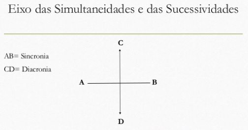 LETRAS UNIP: Sincronia X Diacronia