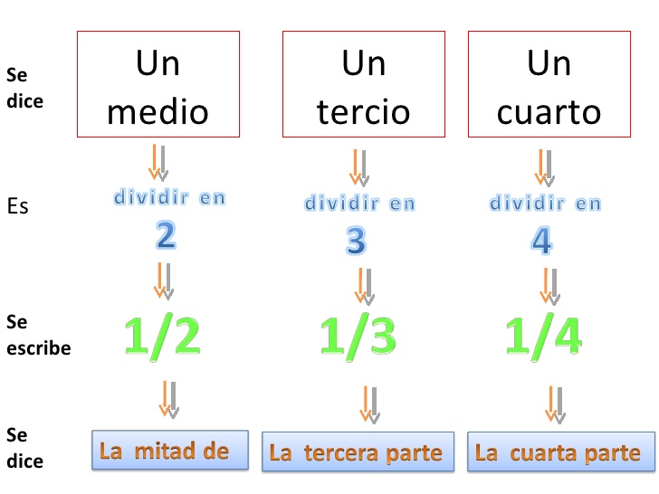 La clase de Olga: Matemáticas 3º Conceptos