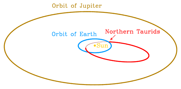 Terra Forming Terra: Taurid Meteor Stream Is the Debris Trail of a ...