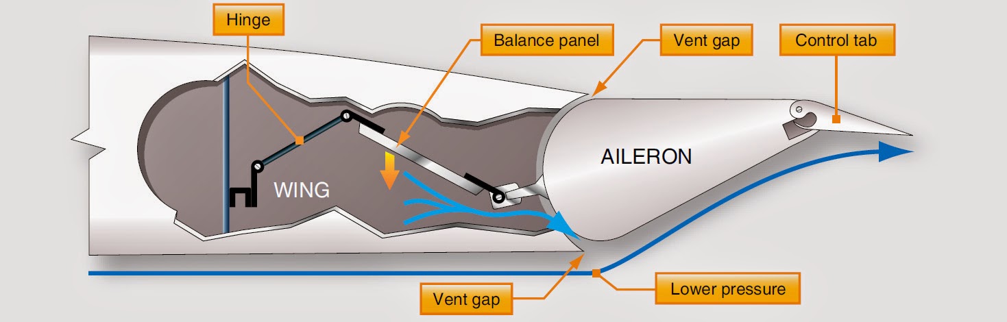 Secondary or Auxiliary Control Surfaces
