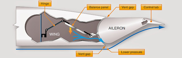 Aircraft Secondary or Auxiliary Control Surfaces | Aircraft Systems