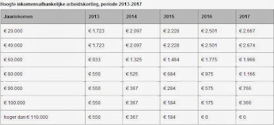 Je netto salaris in 2014 deel 1: Arbeidskorting