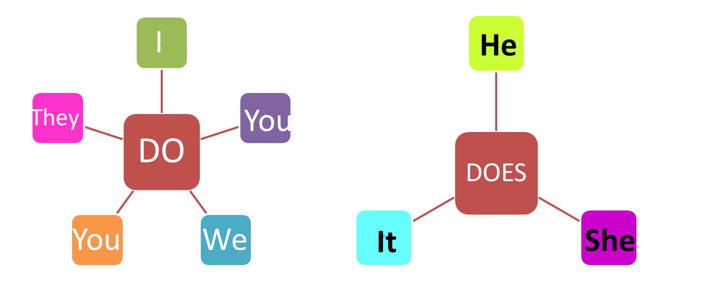 Simple Present Tense: julio 2016