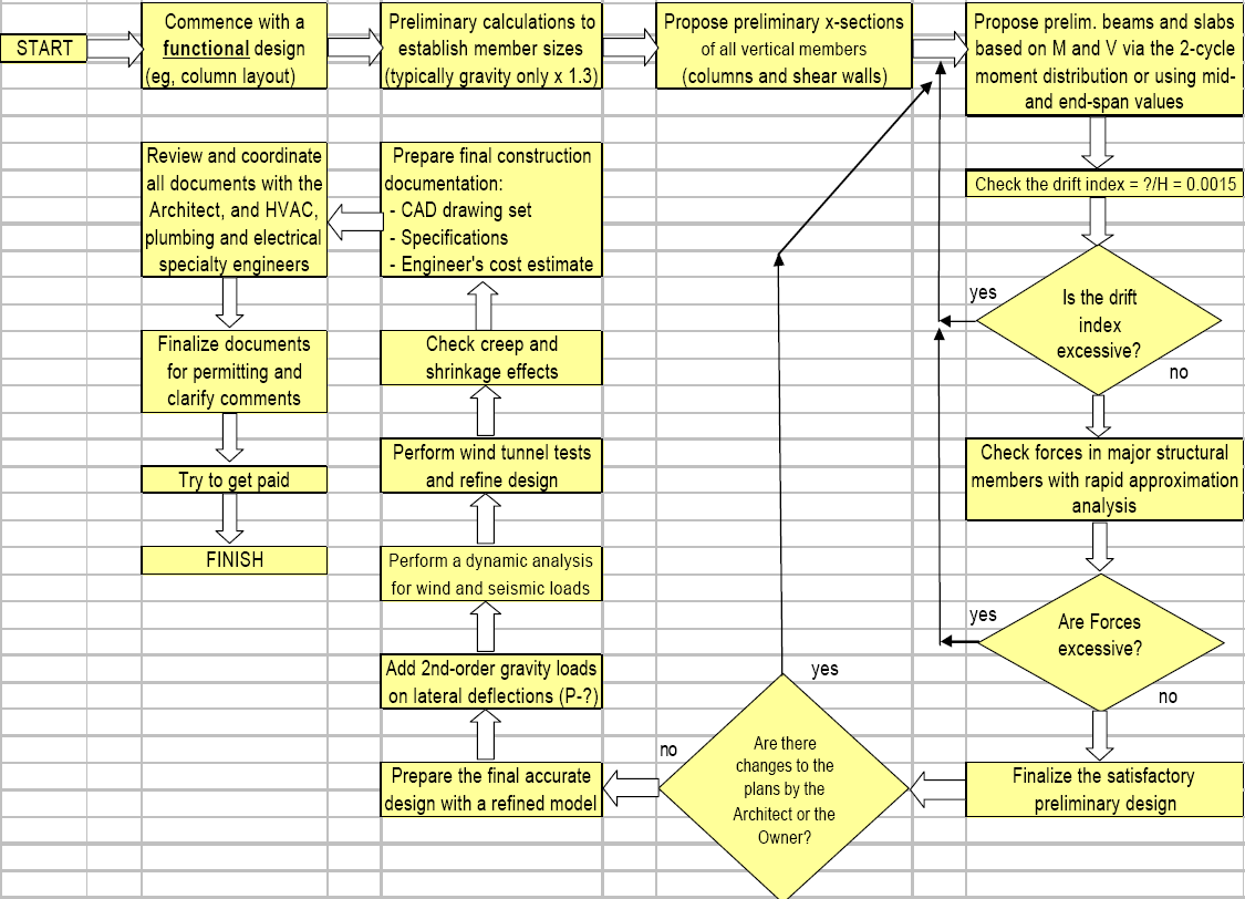 Design process of Tall buildings | Strukts