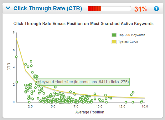 Click-Through Rate (CTR) - Learn How to Raise Your Click Through Rates