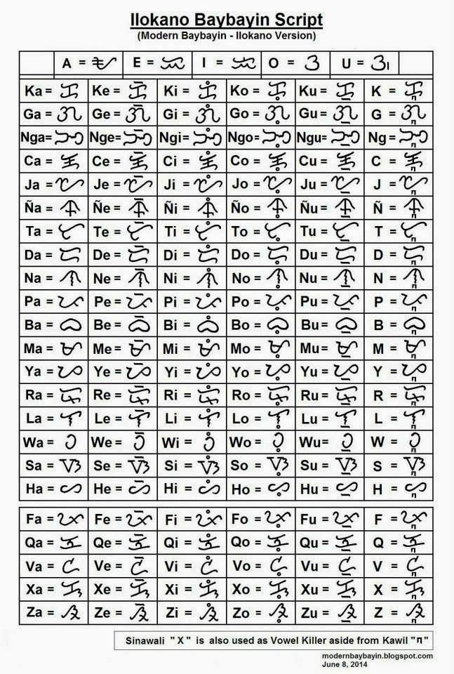 Development and Standardization of Baybayin script: Baybayin Variants