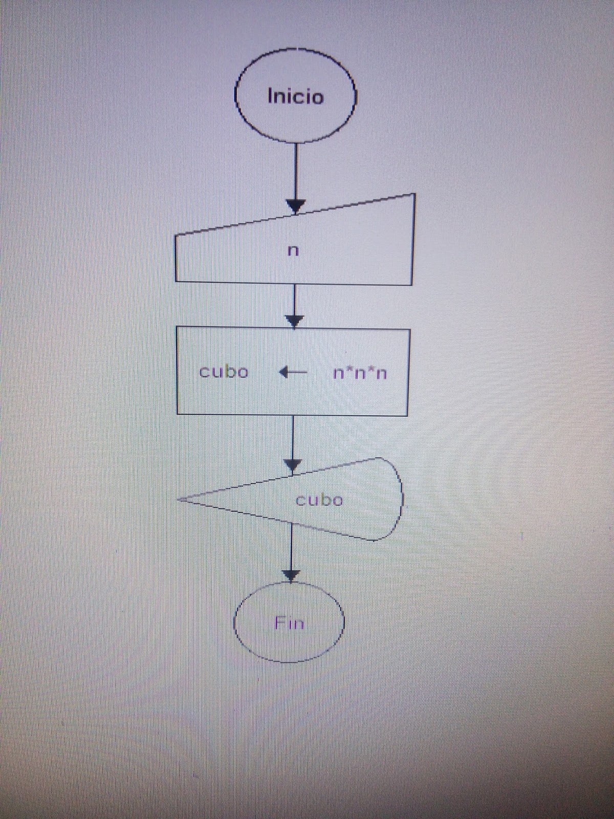 diagramas de flujo