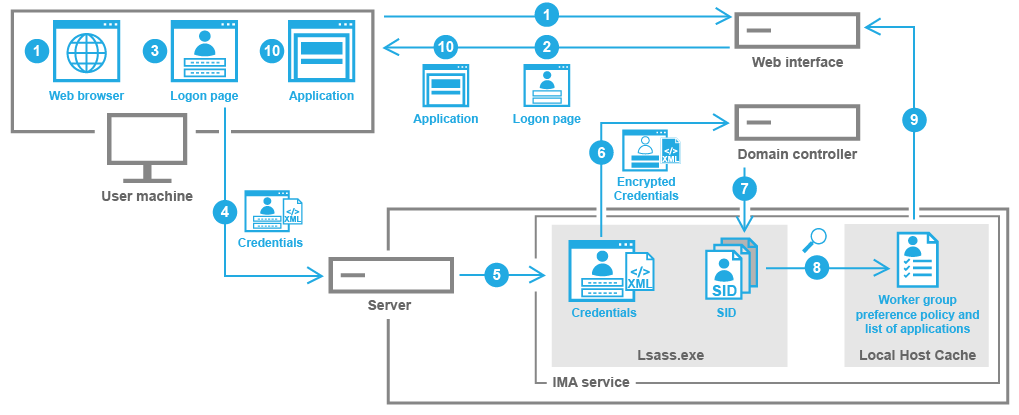 Virtualization & Cloud: Application Enumeration Process and the ...