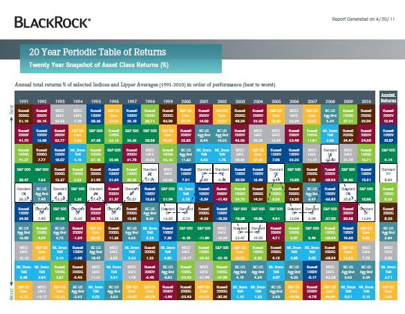 Do-It-Yourself (DIY) Investor: BlackRock 2010 Periodic Table of Returns