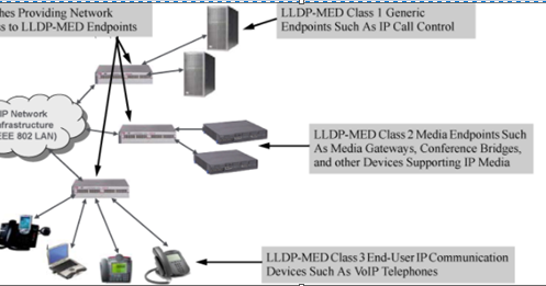Network: LLDP (Link Layer Discovery Protocol-Bağlantı Katmanı Keşif ...