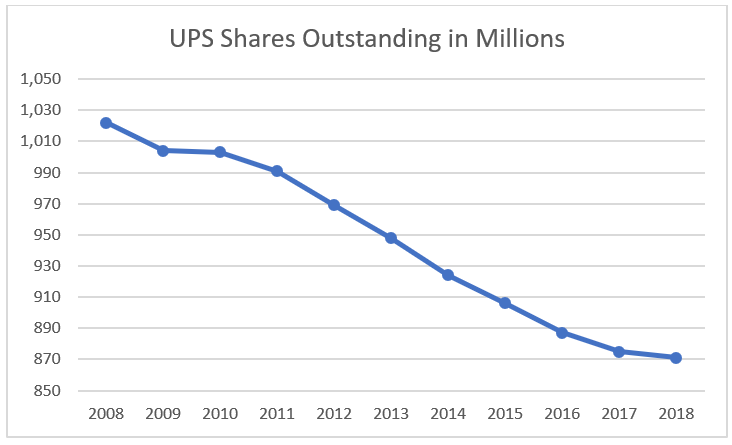 United Parcel Service (UPS) Dividend Stock Analysis - Dividend Growth ...