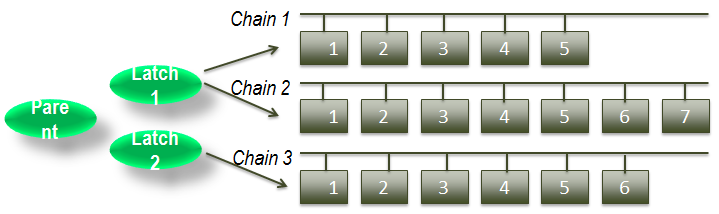 The Arup Nanda Blog: Cache Buffer Chains Demystified