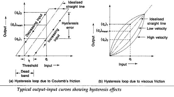 Hysteresis | Mechanical Measurement
