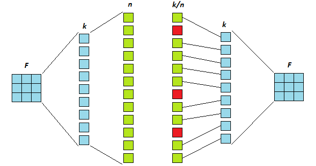 The Data Squirrel: Storage Concepts: Erasure Coding (EC)