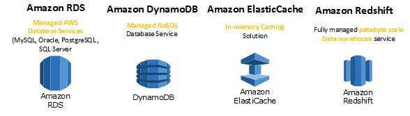 AWS: Database