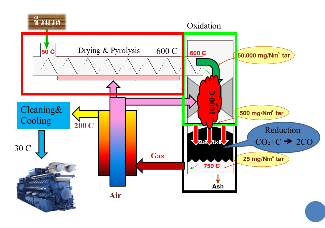 Gasifier Thai: หลักการทำงานของ Three Stages Gasifier