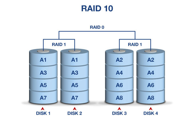 Sistemas Operativos: Arreglos de discos "Raid"