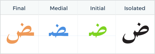 Easy Arabic Alphabet Letters learning for the Quran reading
