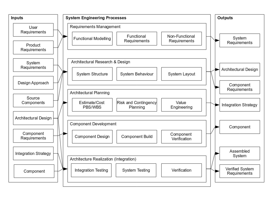 Matt's Blog: System Enginnering - Architecture