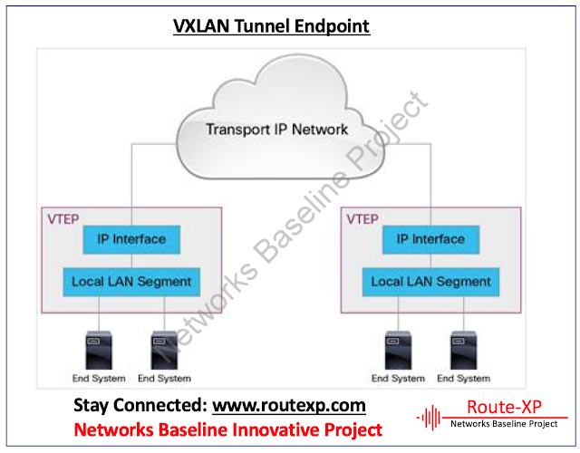 VXLAN Encapsulation and Packet Format - Route XP Private Network Services