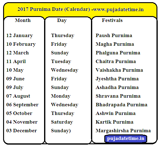 2017 Purnima Days in India, Pournami Days, Purnima Calendar - पूर्णिमा ...