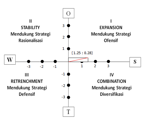 suwanto: Diagram Matriks Swot